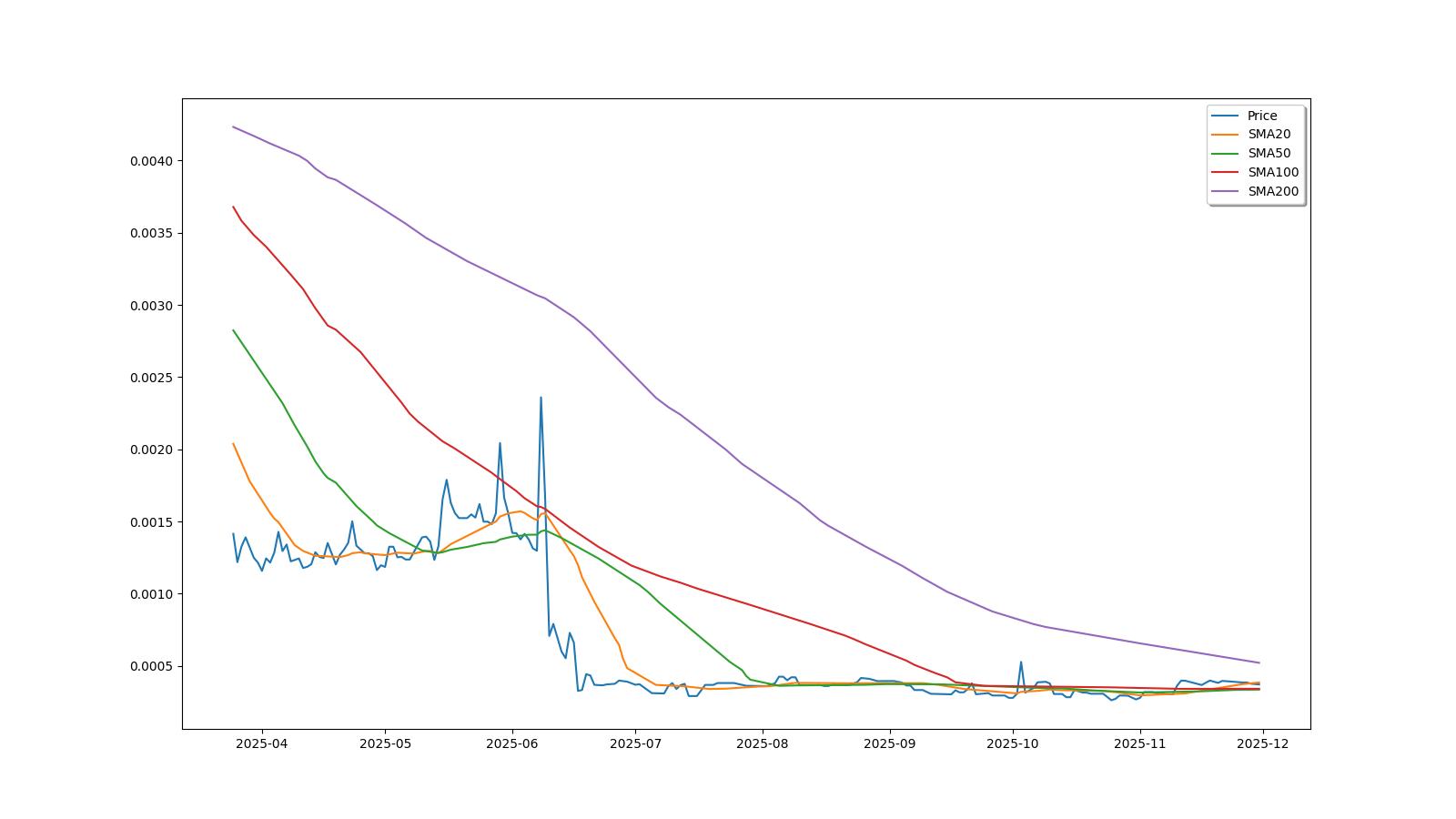 EpiK Protocol Simple Moving Averages