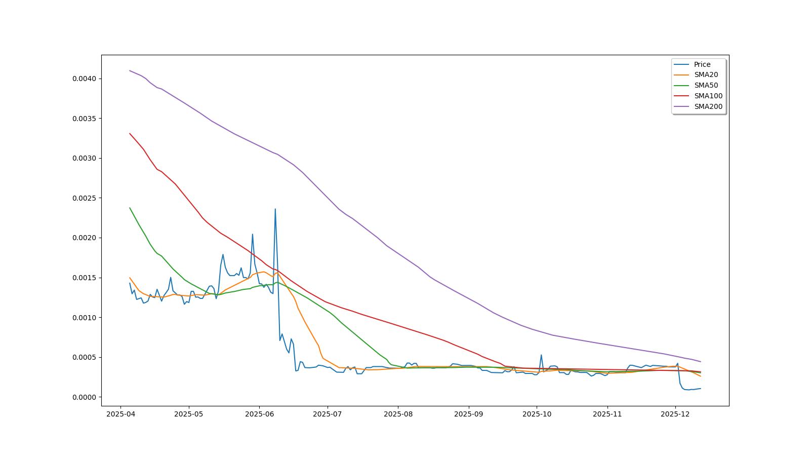 EpiK Protocol Simple Moving Averages