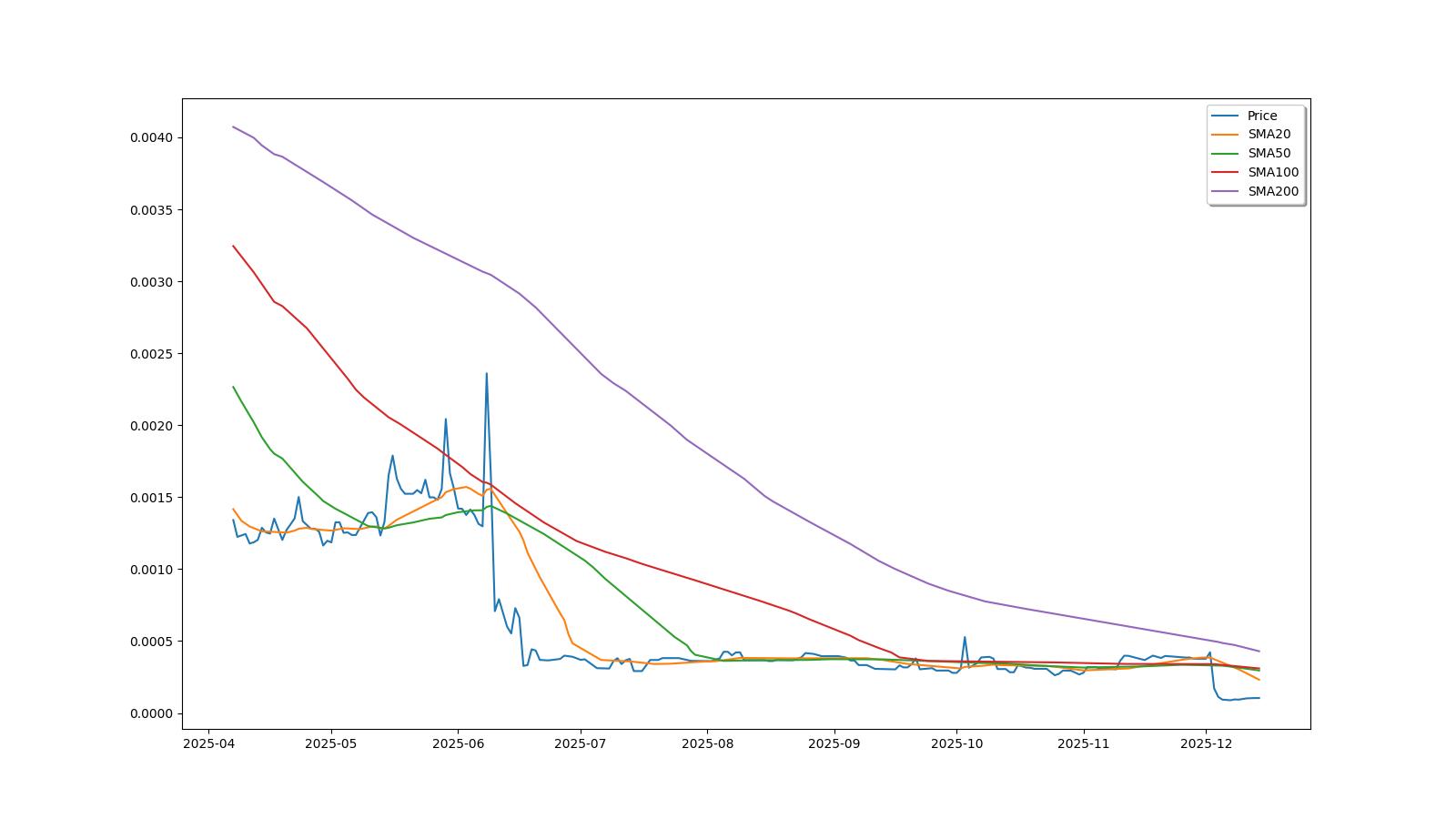EpiK Protocol Simple Moving Averages