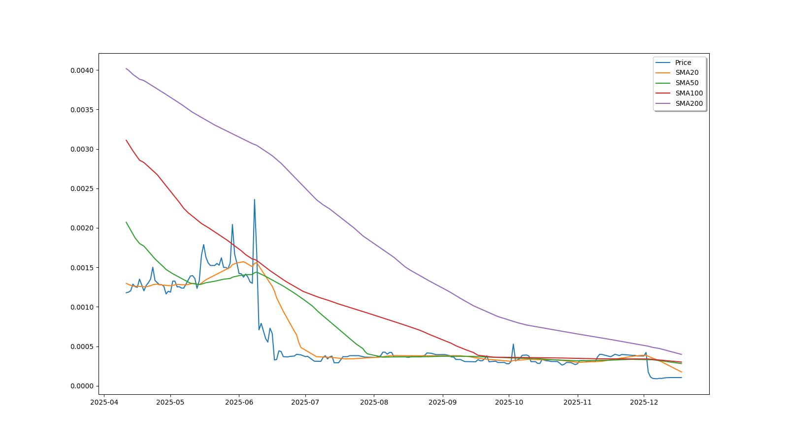 EpiK Protocol Simple Moving Averages
