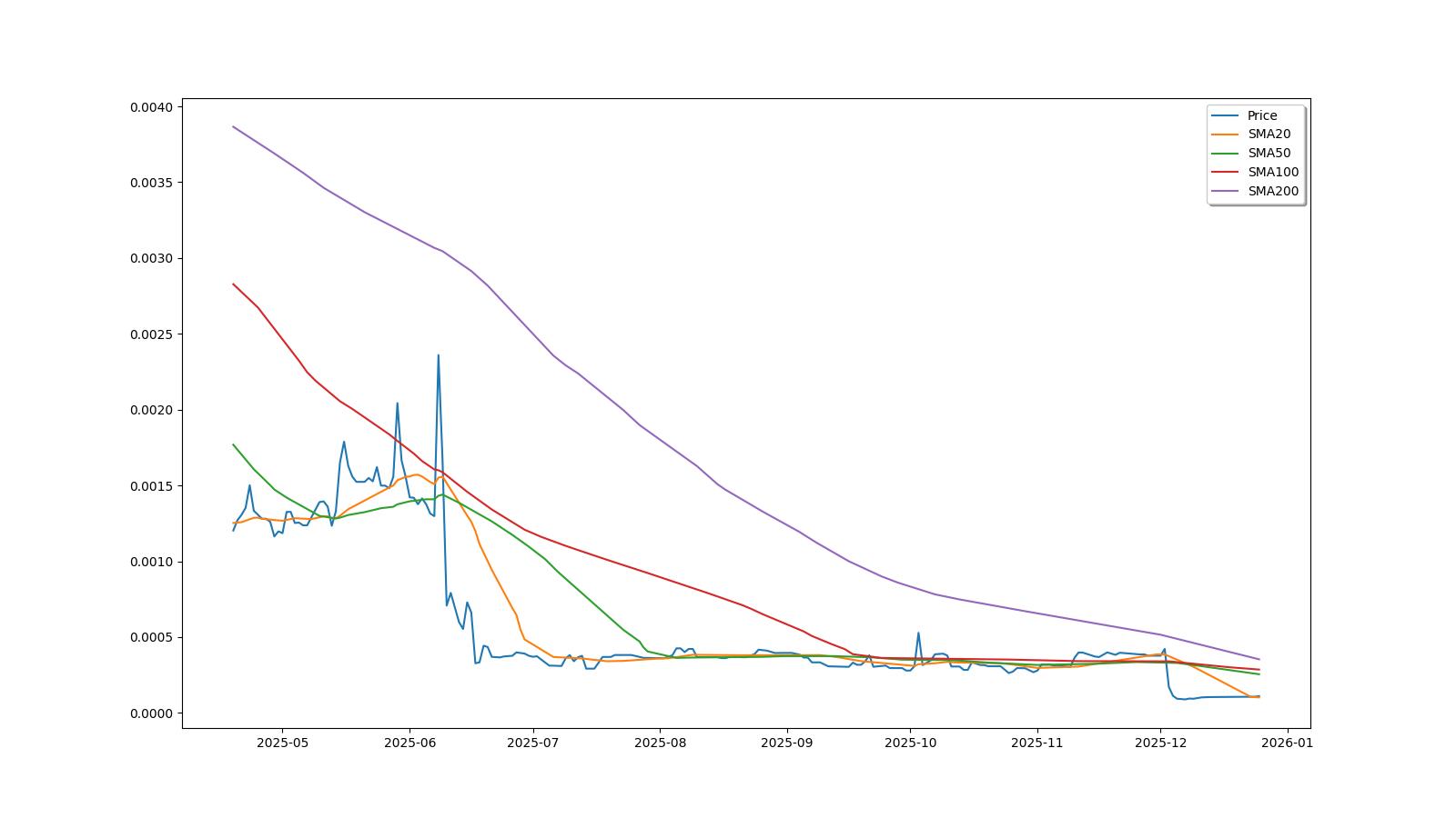 EpiK Protocol Simple Moving Averages