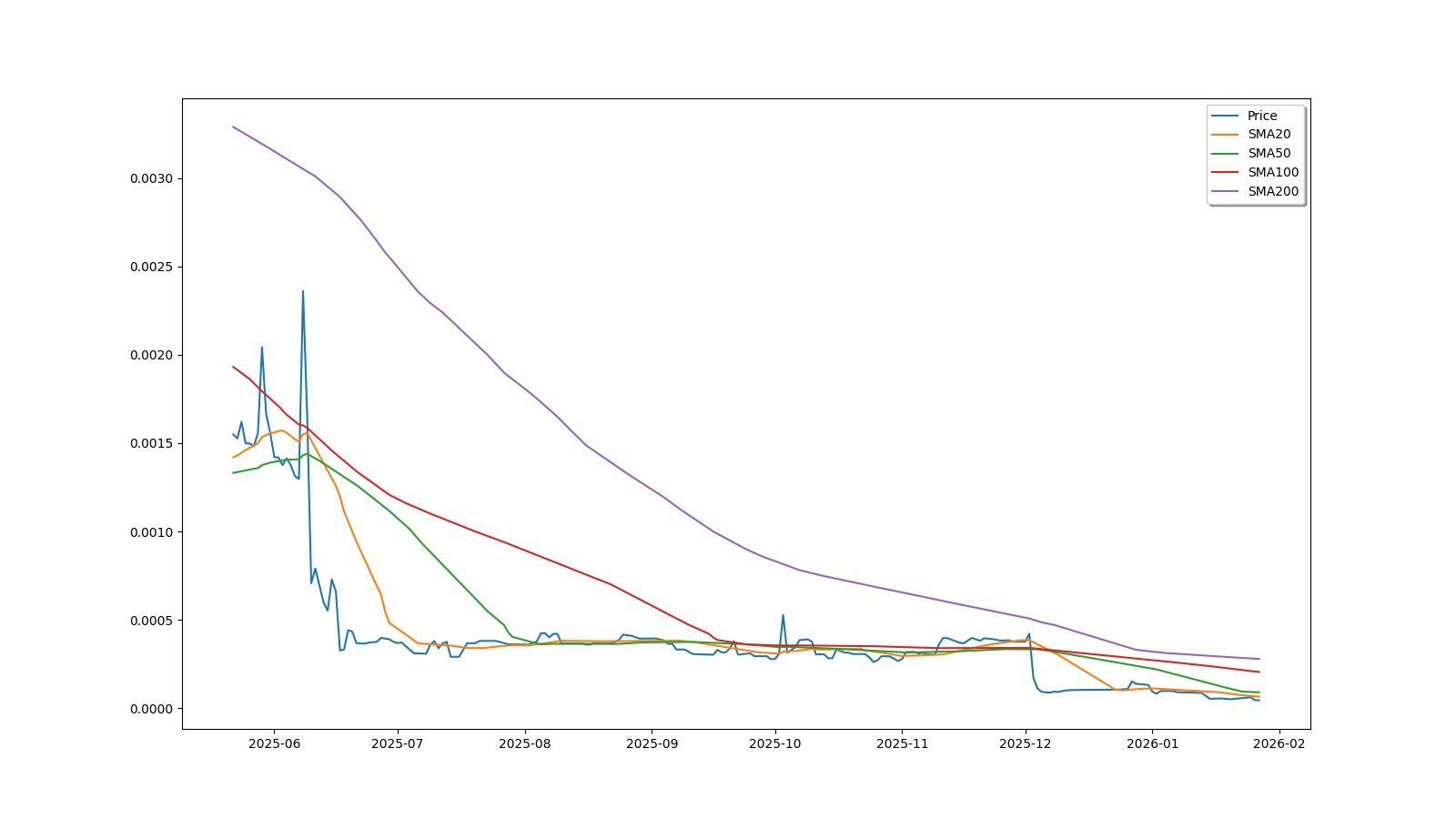 EpiK Protocol Simple Moving Averages
