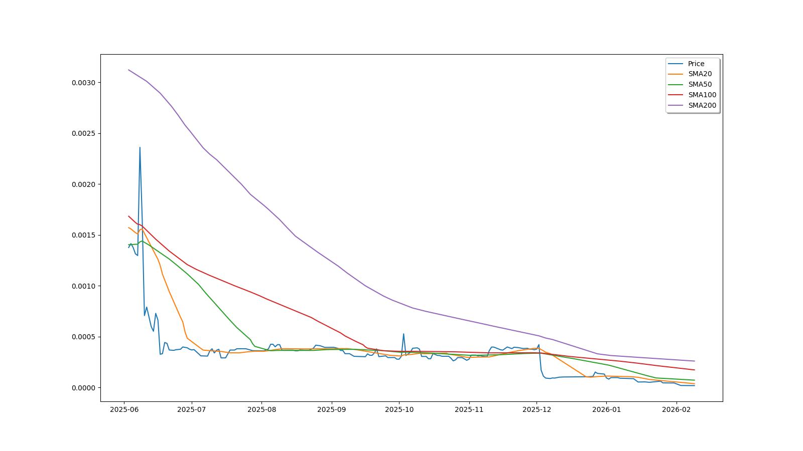 EpiK Protocol Simple Moving Averages