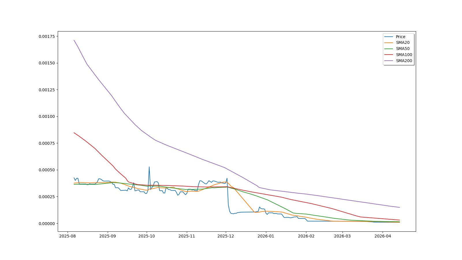 EpiK Protocol Simple Moving Averages