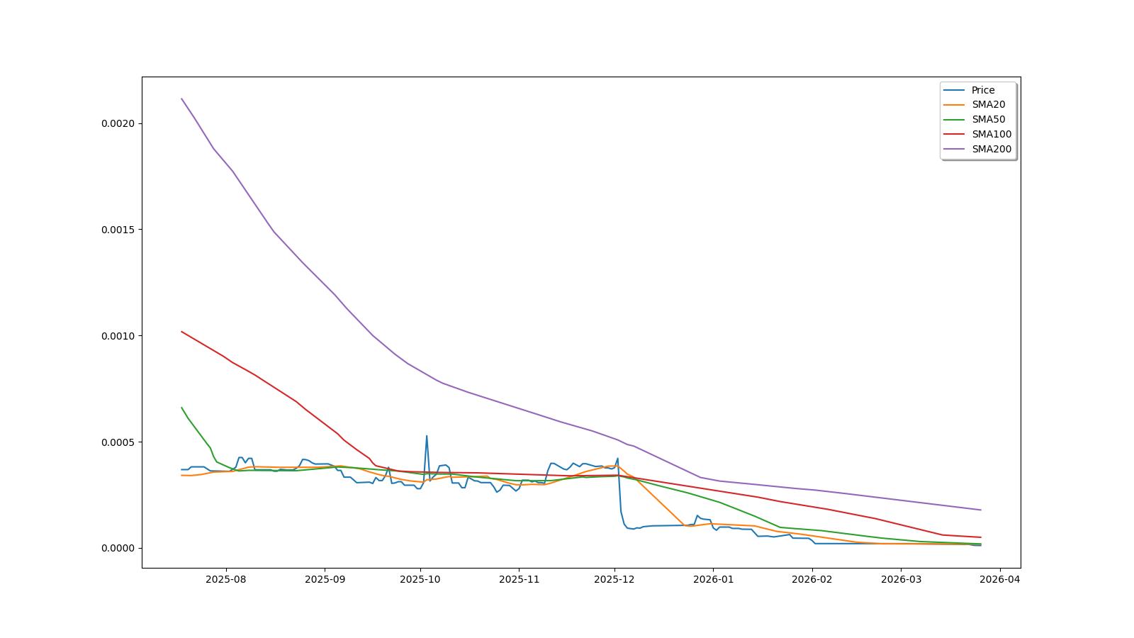 EpiK Protocol Simple Moving Averages