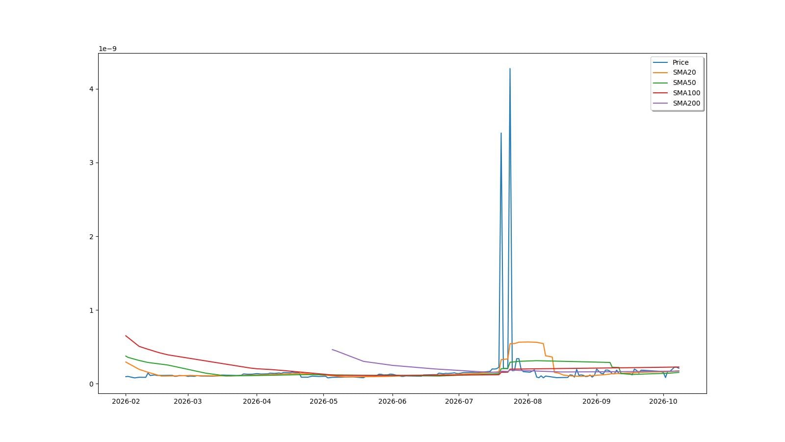 ePowerX On Base Simple Moving Averages