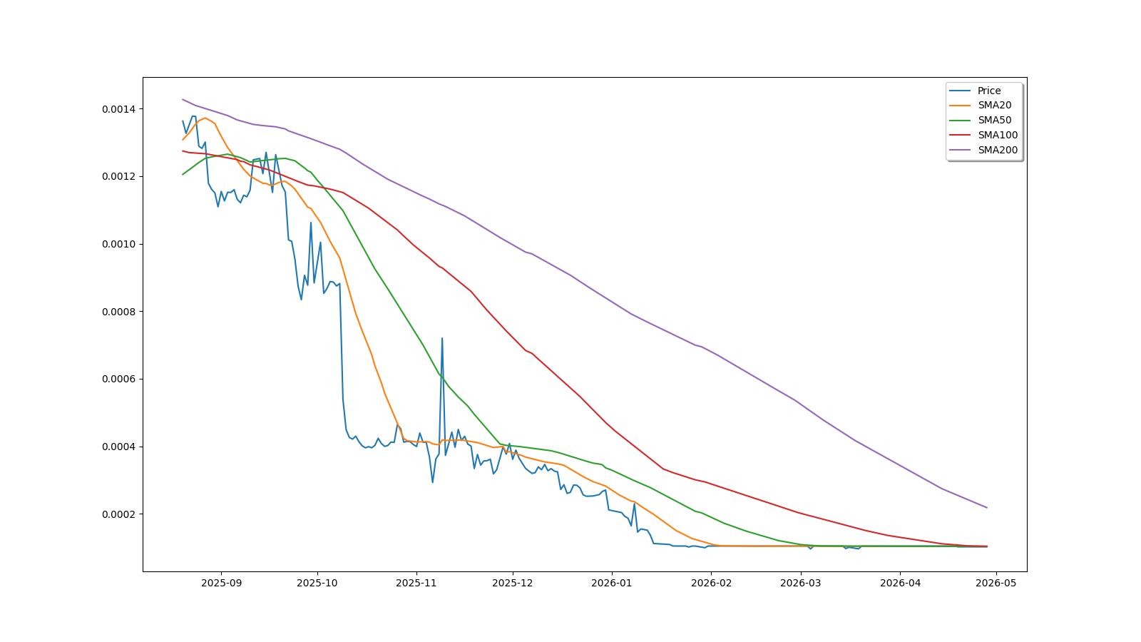 EQIFi Simple Moving Averages