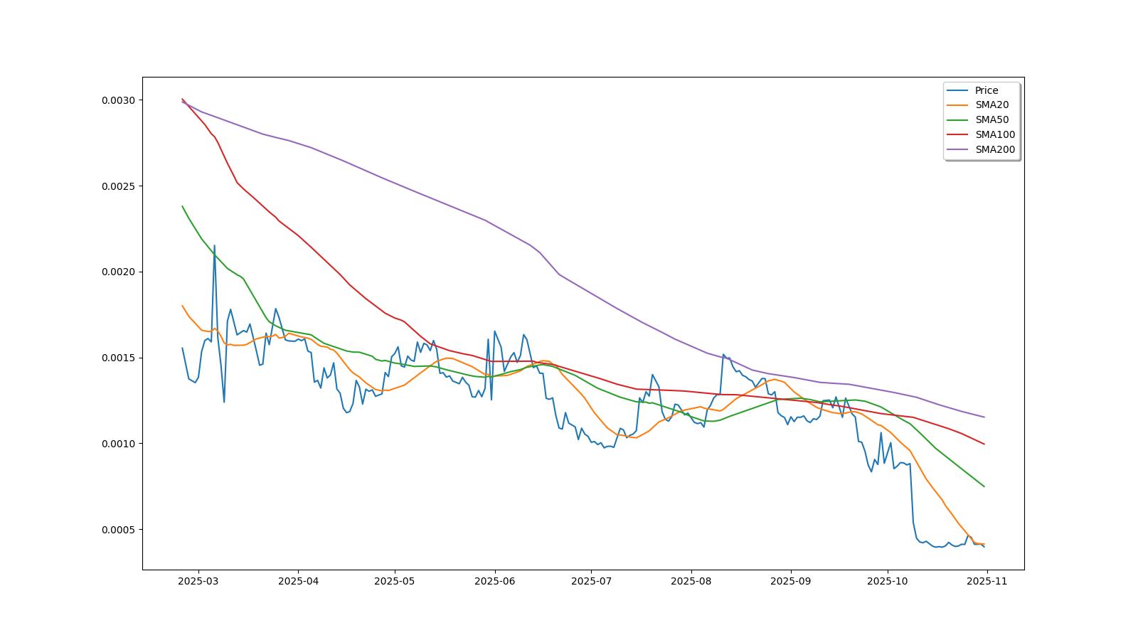 EQIFI Simple Moving Averages