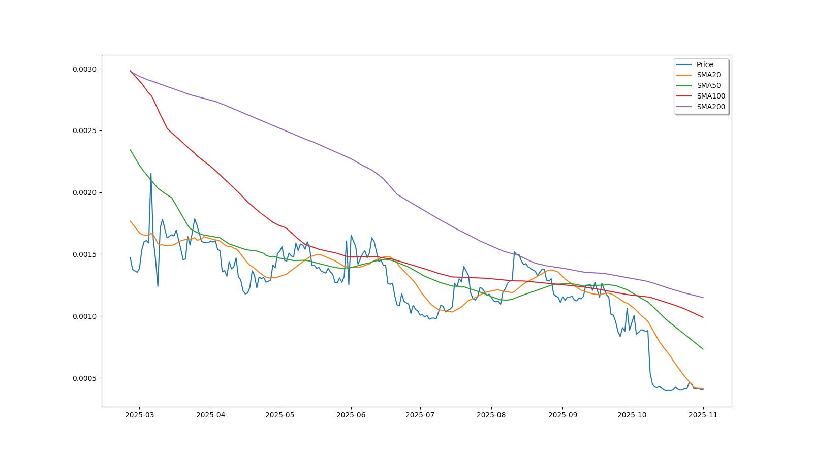 EQIFi Simple Moving Averages
