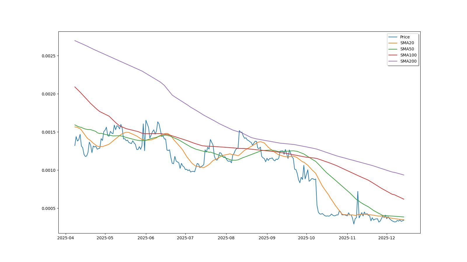 EQIFi Simple Moving Averages