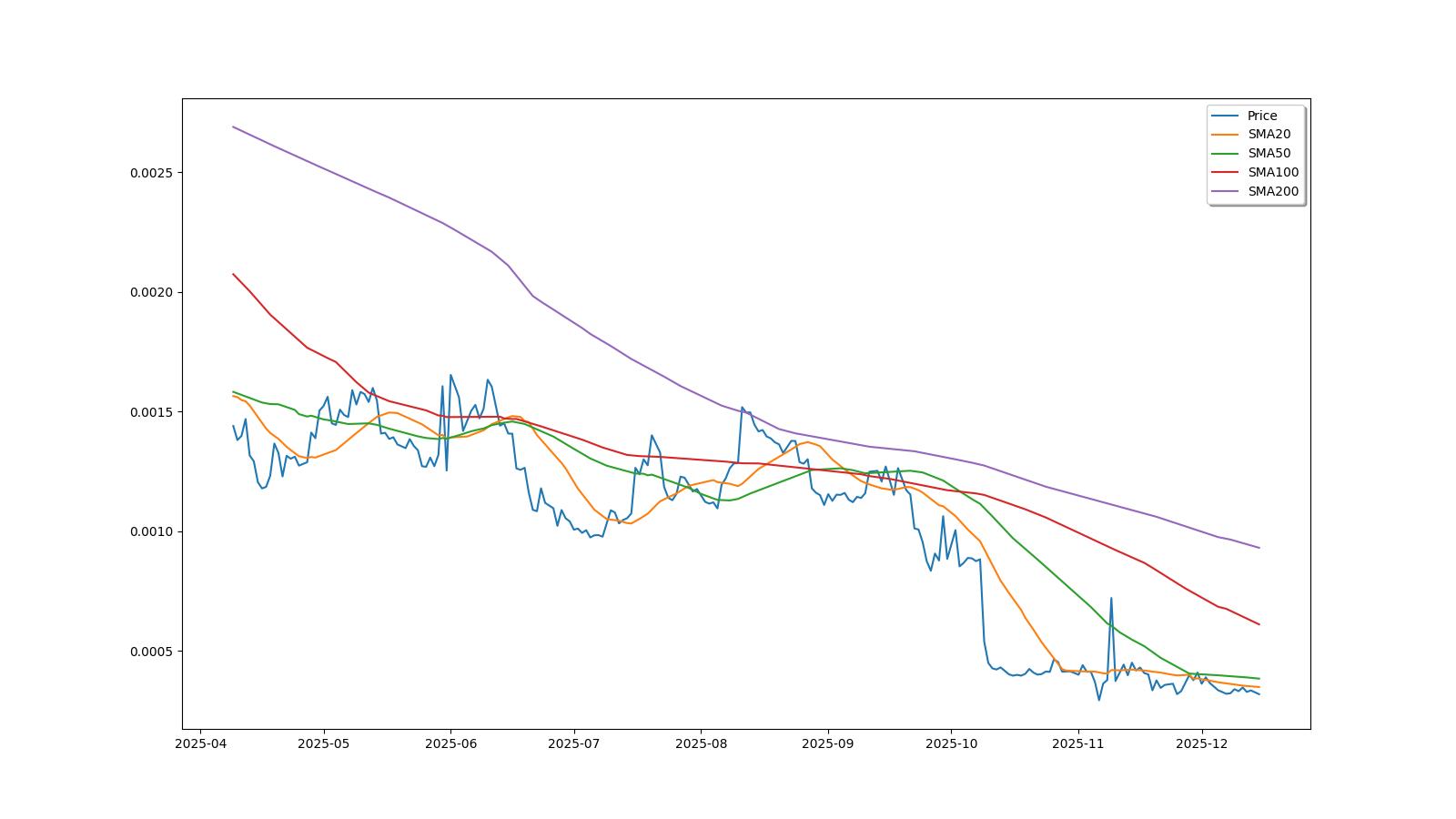 EQIFi Simple Moving Averages