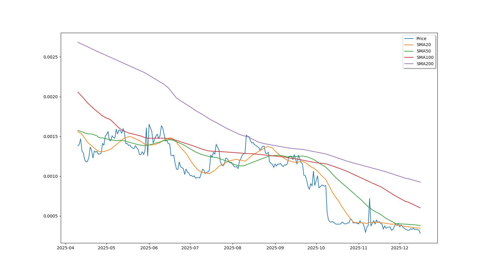 EQIFI Simple Moving Averages