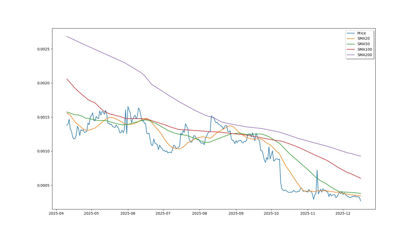EQIFi Simple Moving Averages