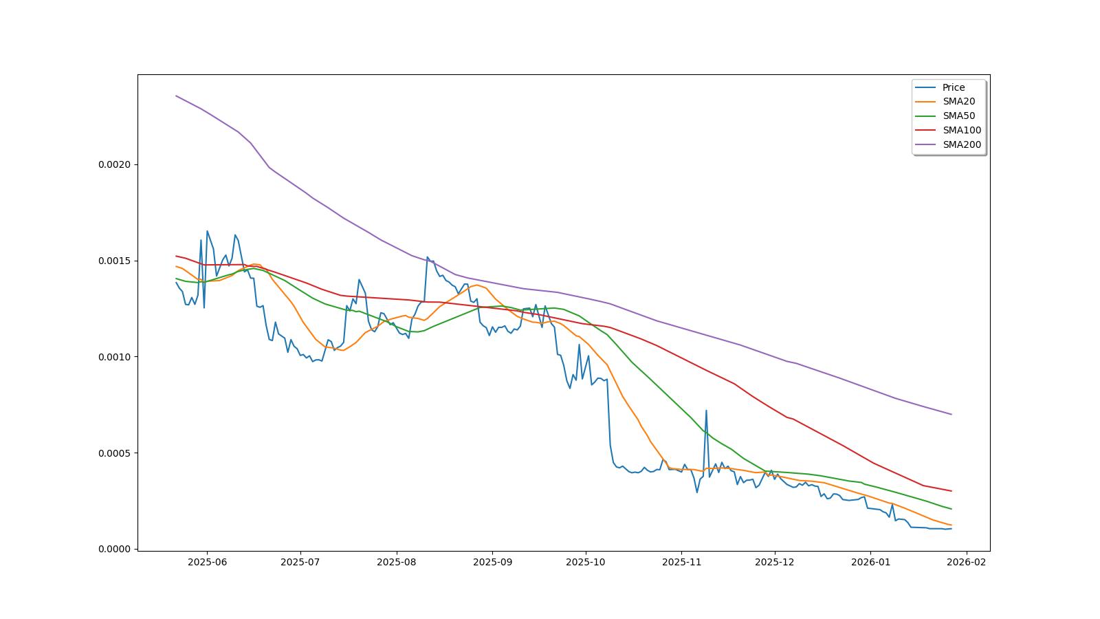 EQIFi Simple Moving Averages