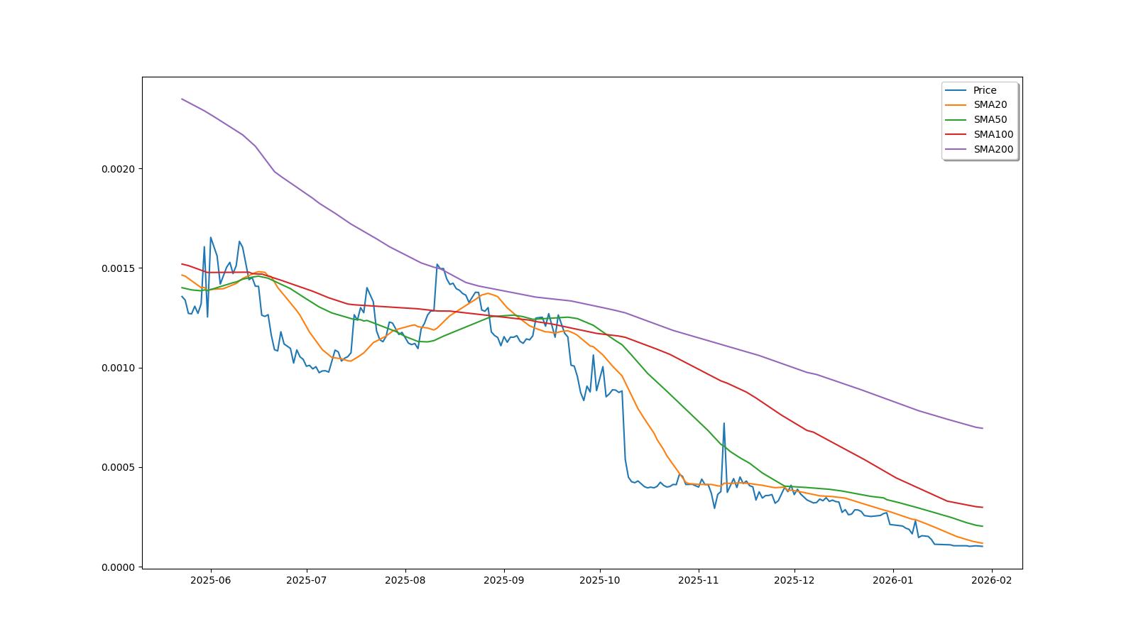 EQIFi Simple Moving Averages