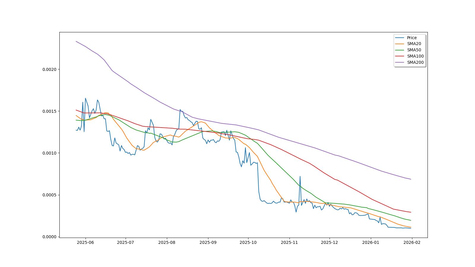 EQIFi Simple Moving Averages