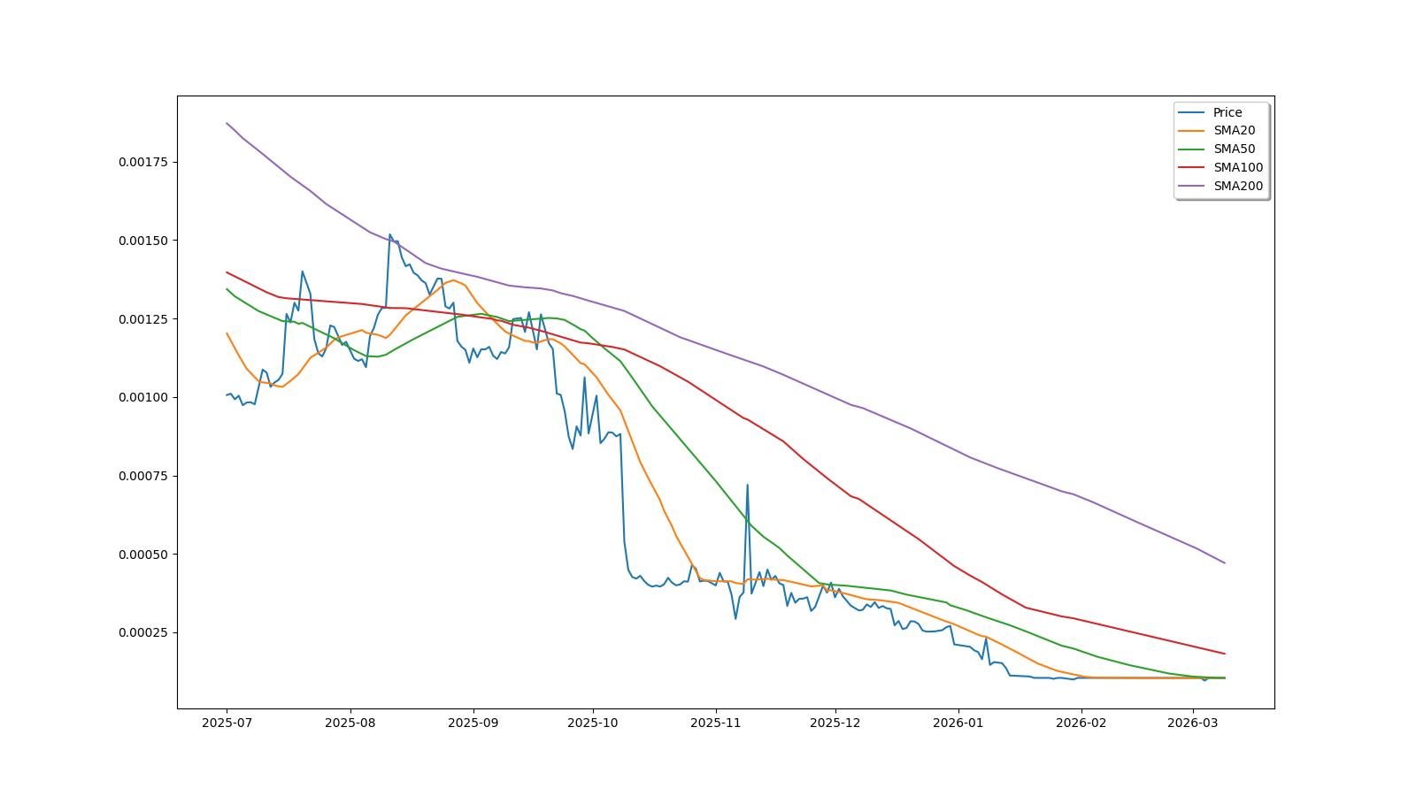 EQIFi Simple Moving Averages