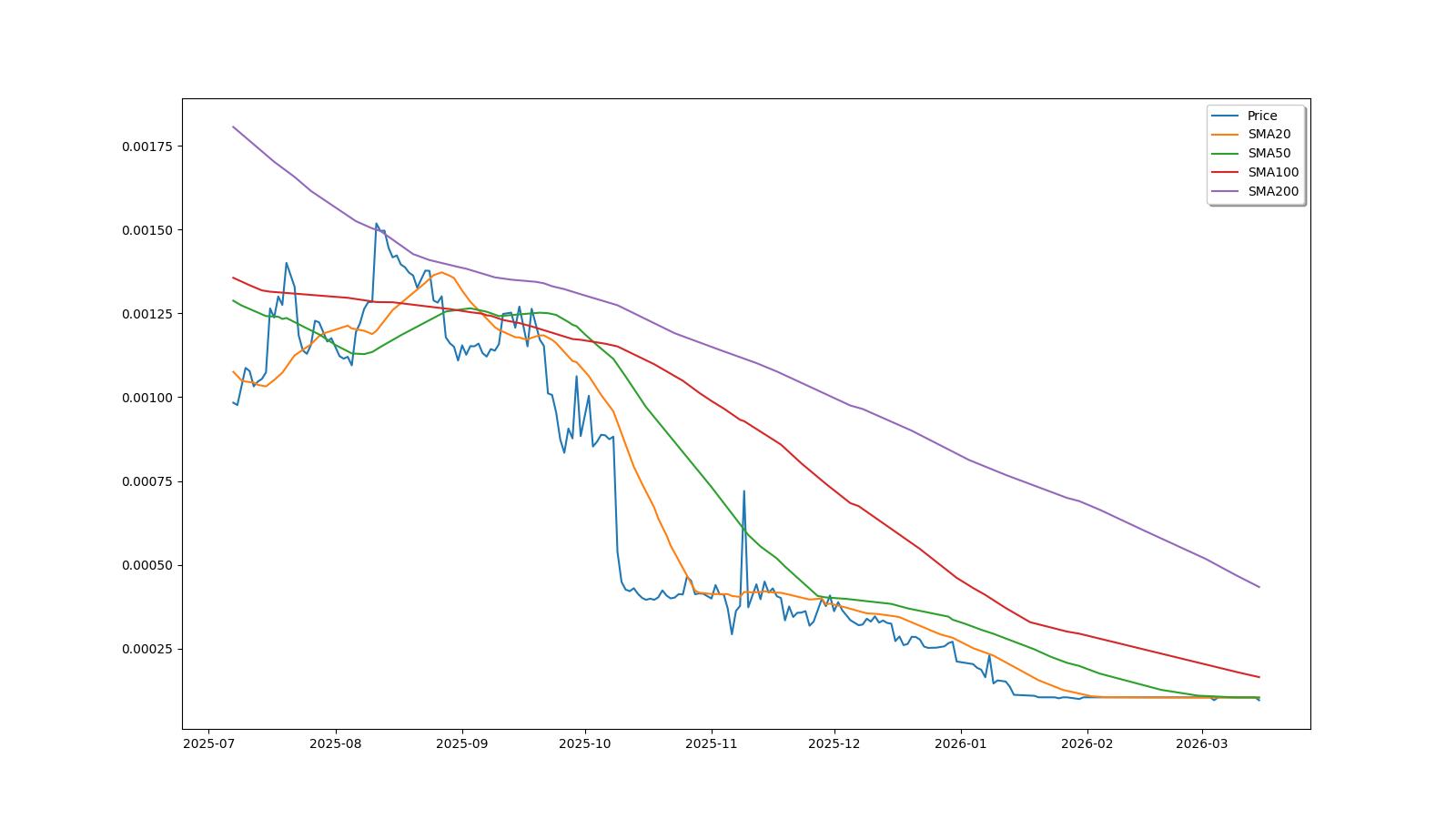 EQIFi Simple Moving Averages