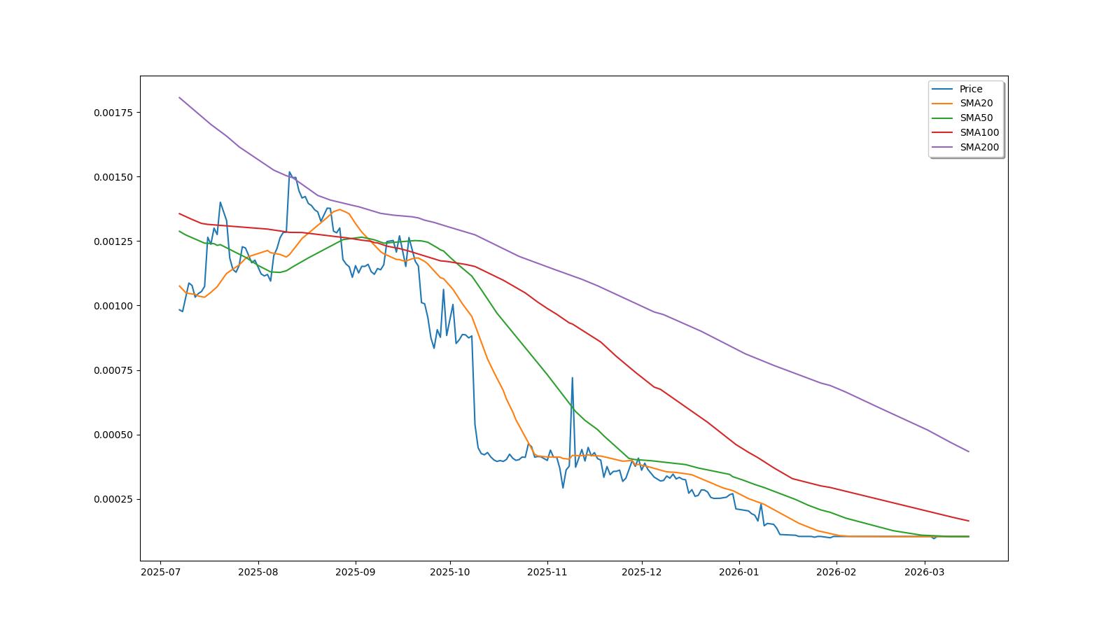 EQIFI Simple Moving Averages