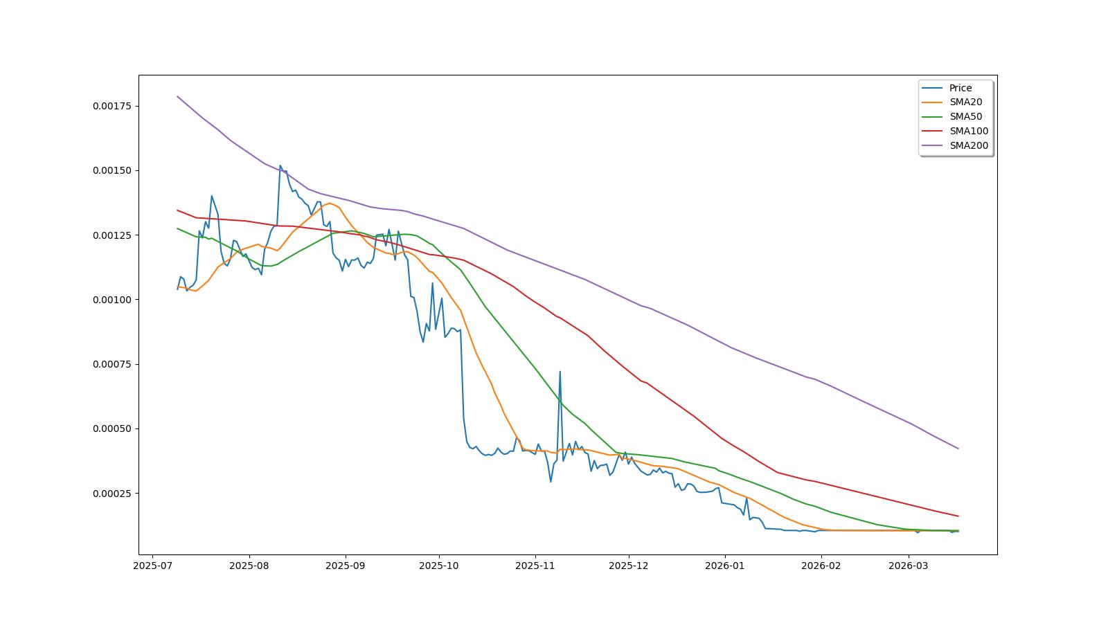 EQIFi Simple Moving Averages