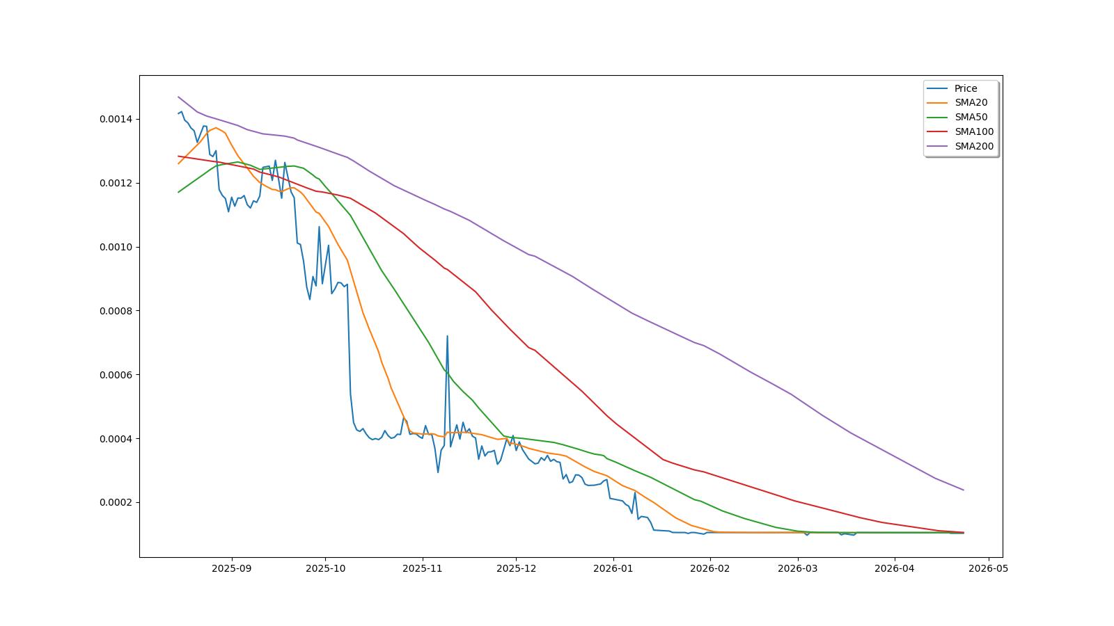 EQIFi Simple Moving Averages