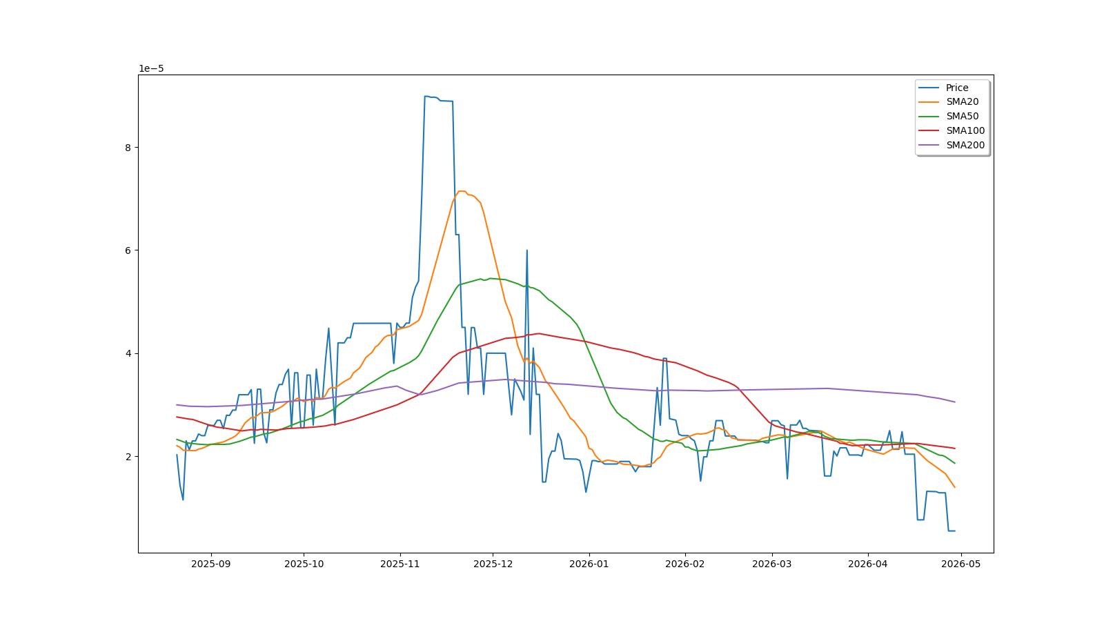 EQ9 Simple Moving Averages