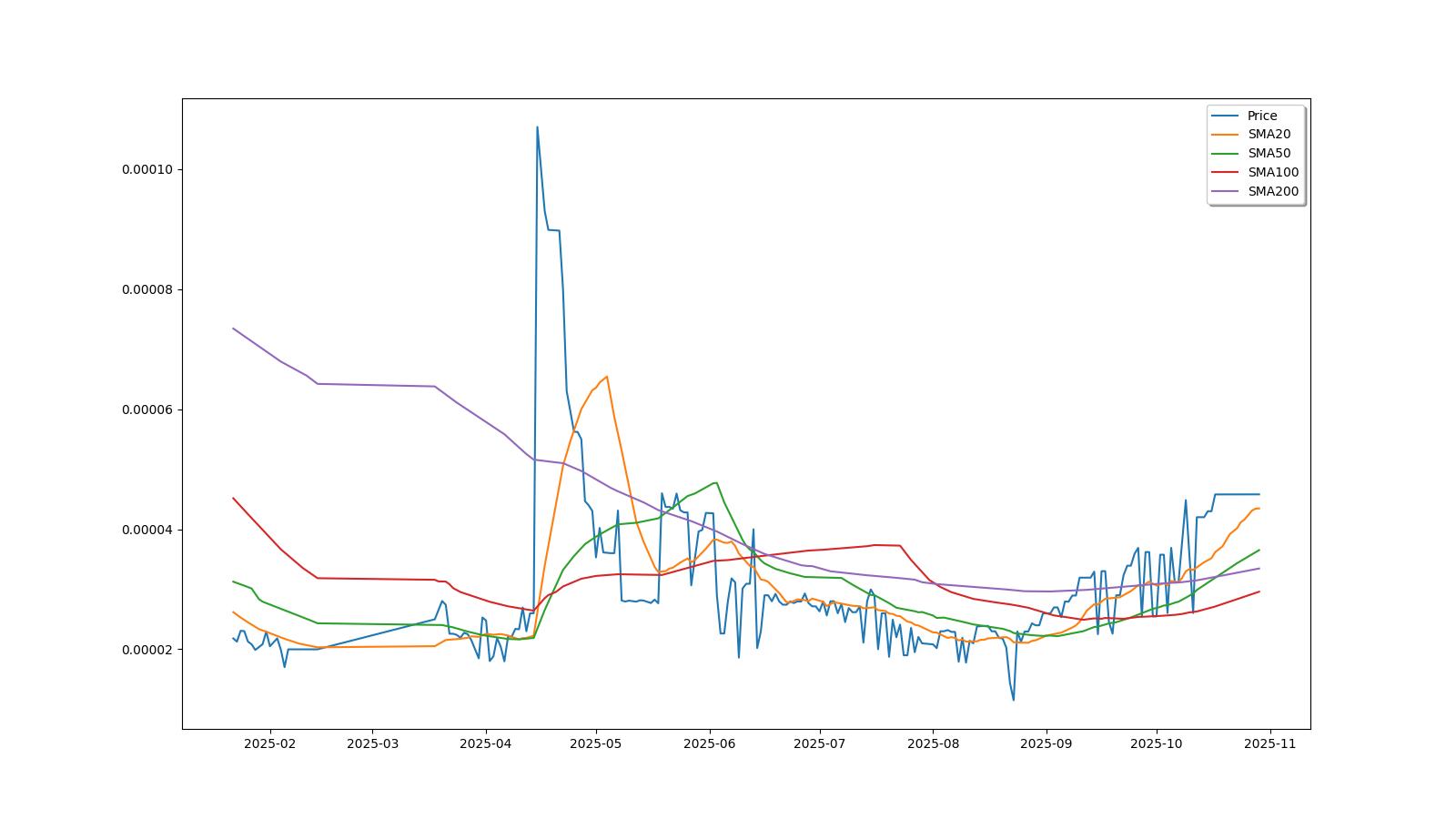 EQ9 Simple Moving Averages