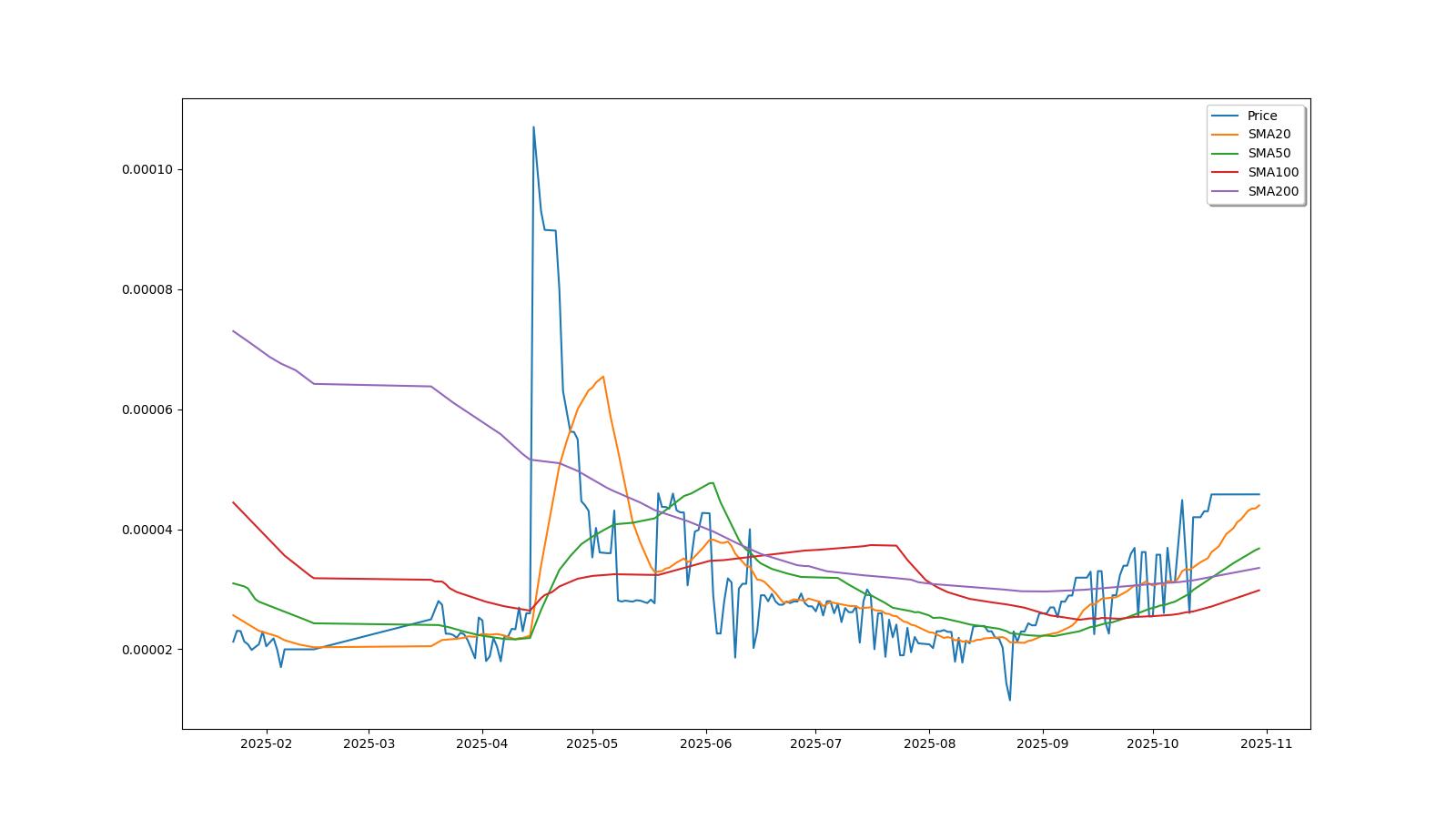 EQ9 Simple Moving Averages