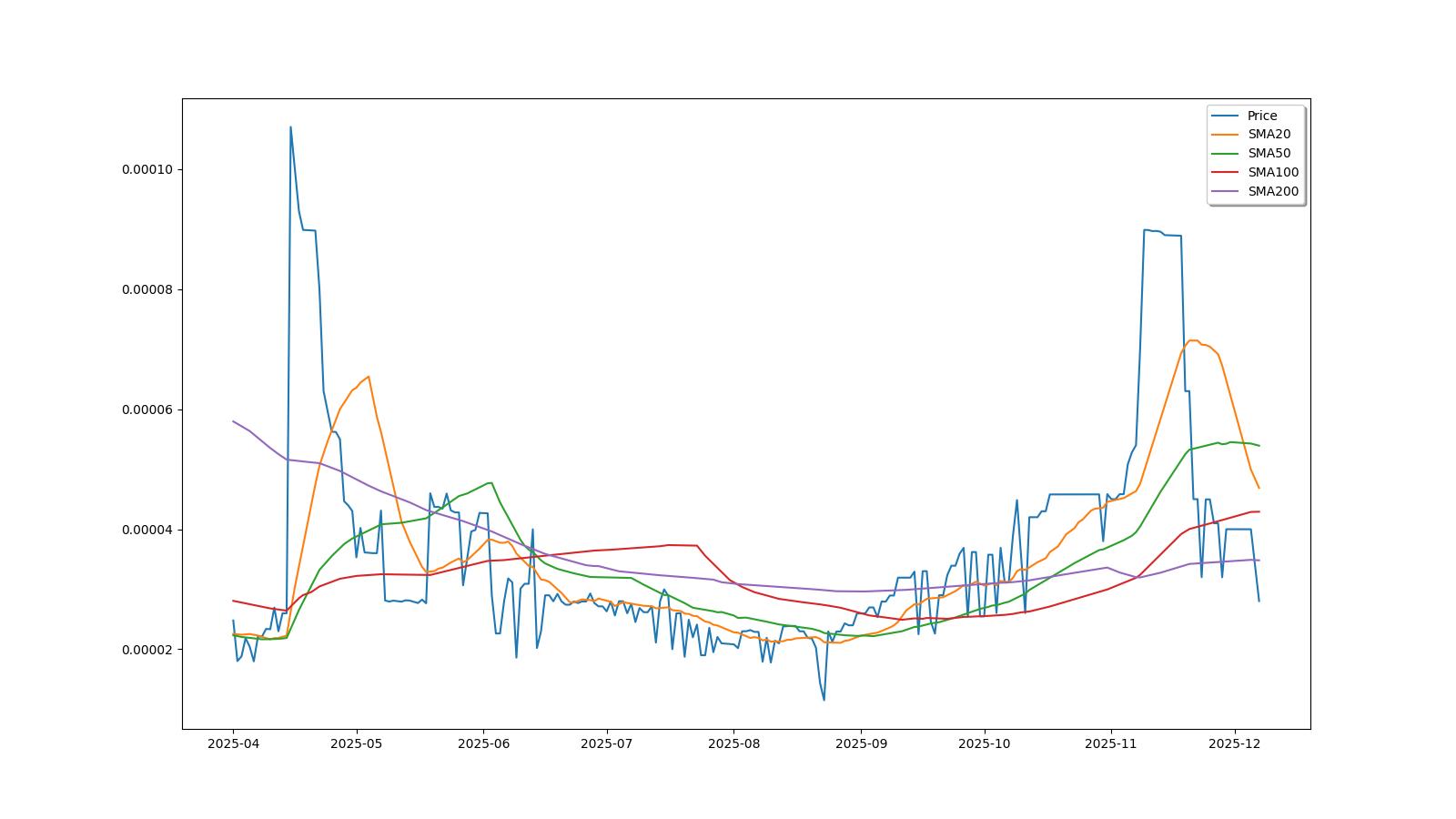 EQ9 Simple Moving Averages