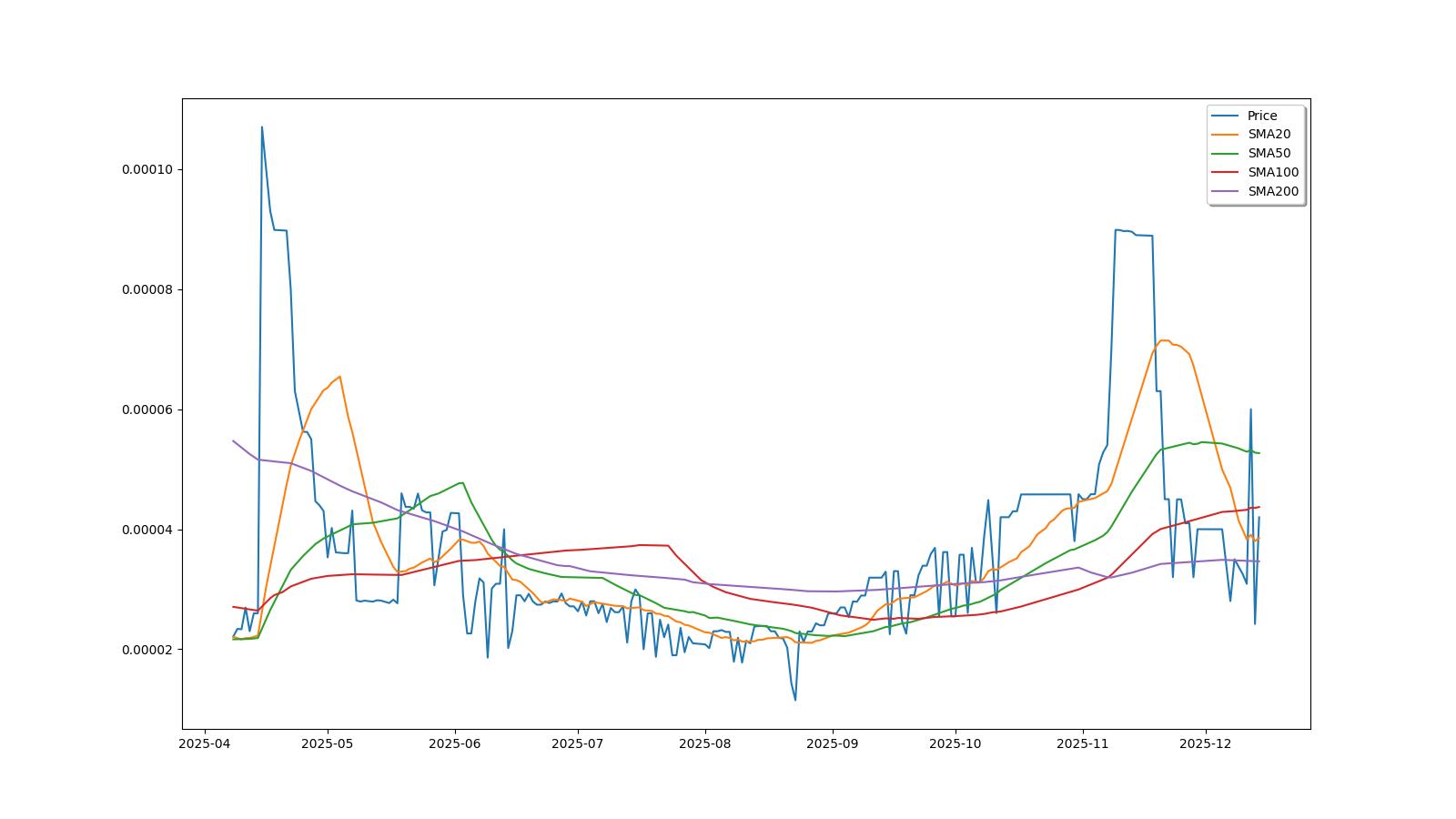 EQ9 Simple Moving Averages