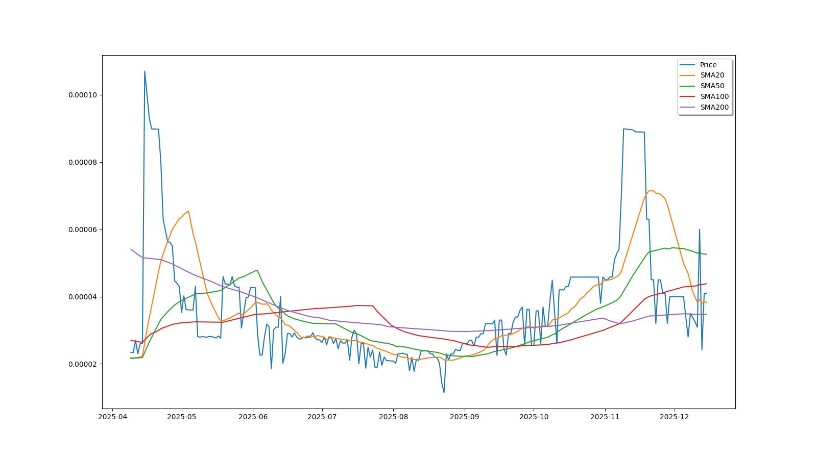 EQ9 Simple Moving Averages