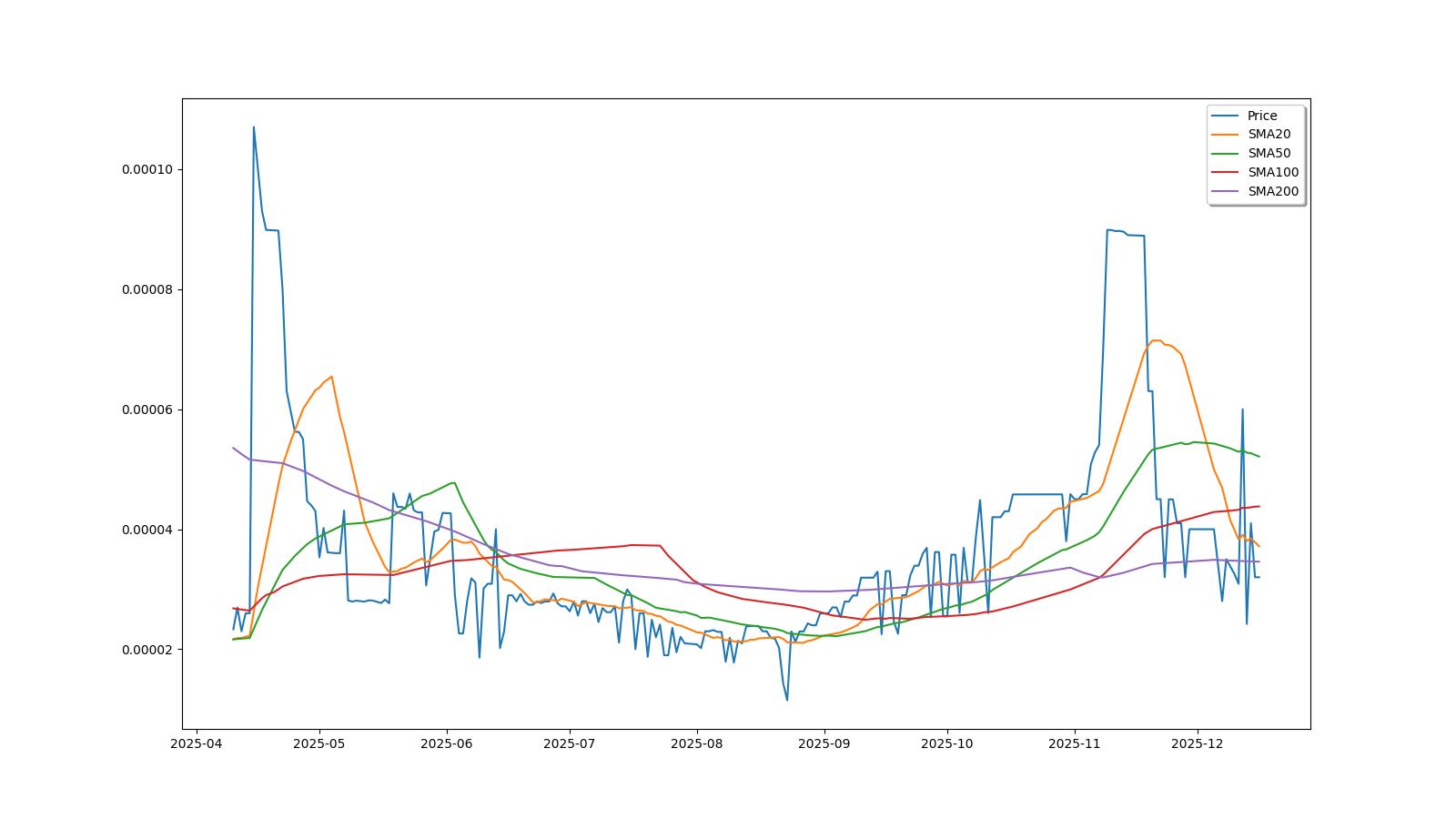 EQ9 Simple Moving Averages