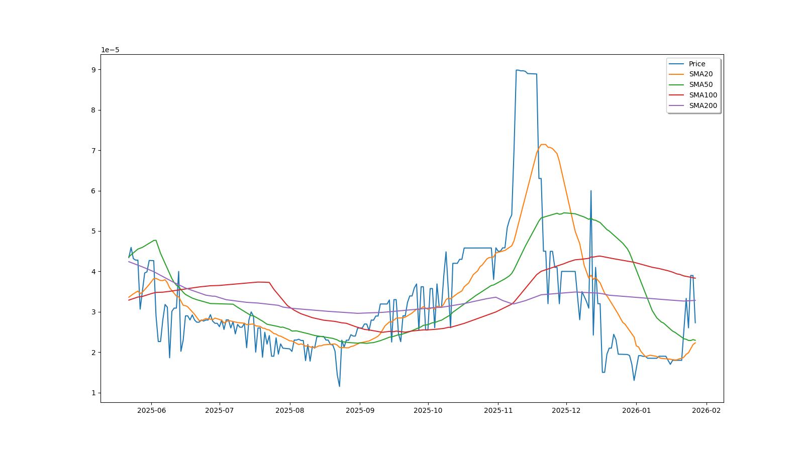 EQ9 Simple Moving Averages
