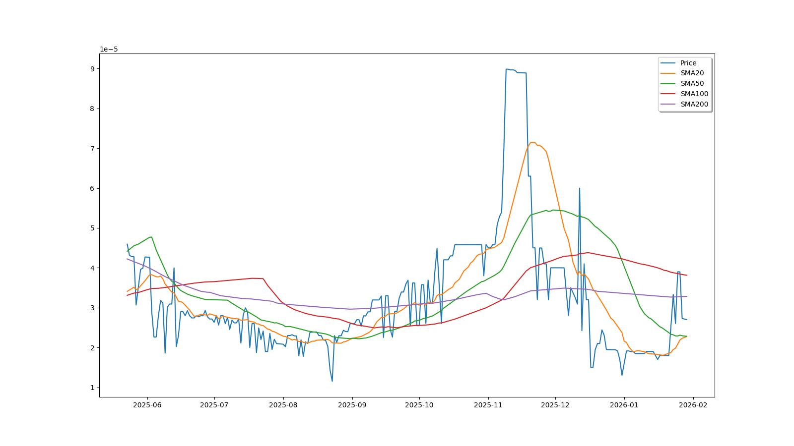 EQ9 Simple Moving Averages
