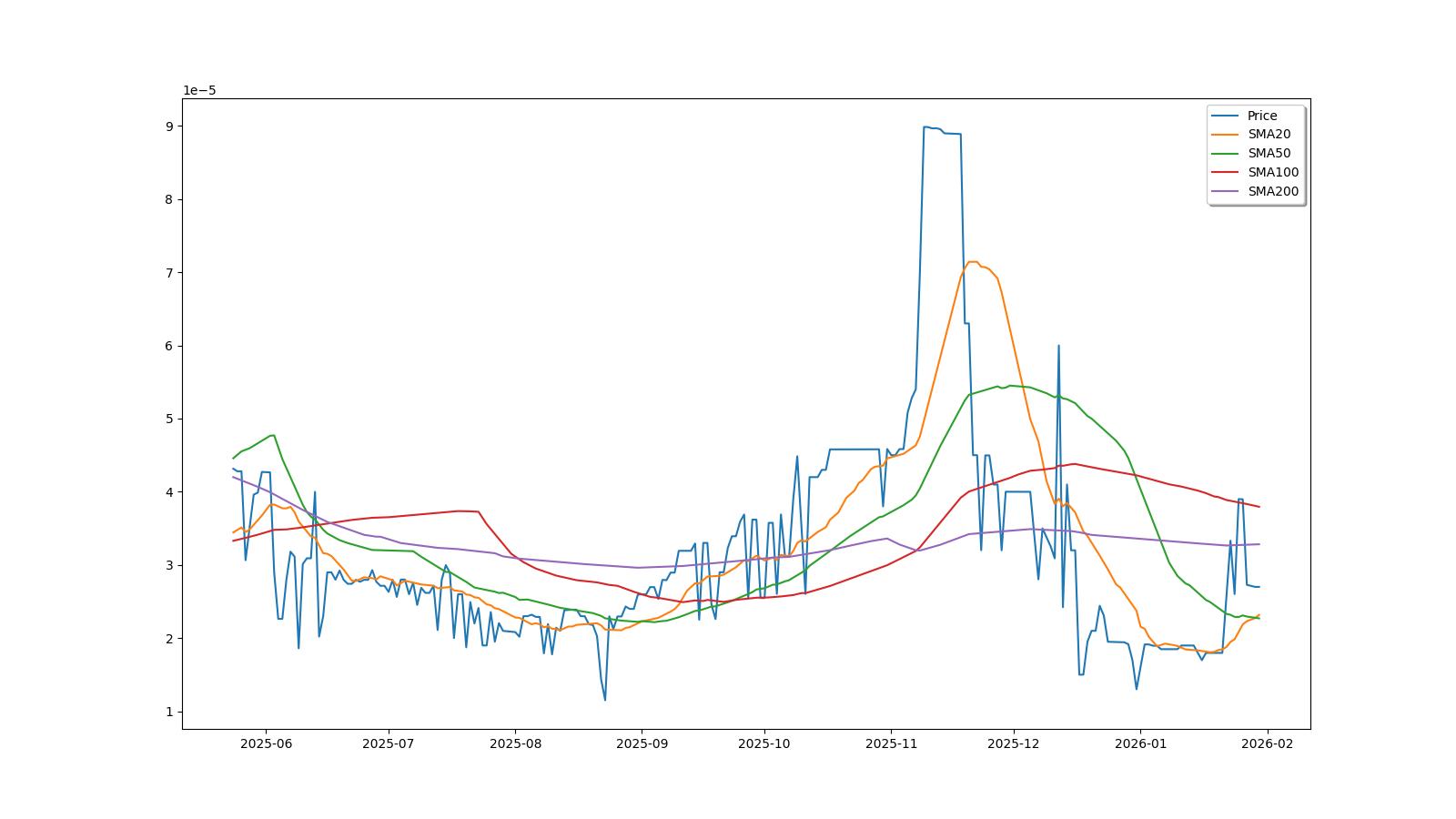 EQ9 Simple Moving Averages