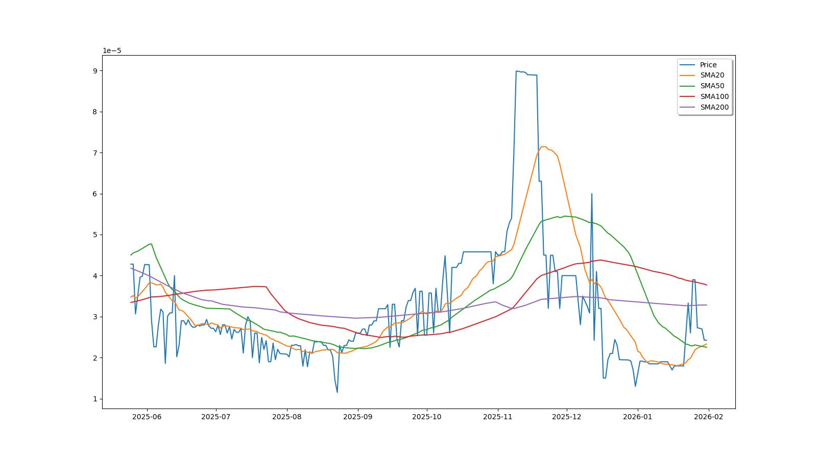 EQ9 Simple Moving Averages