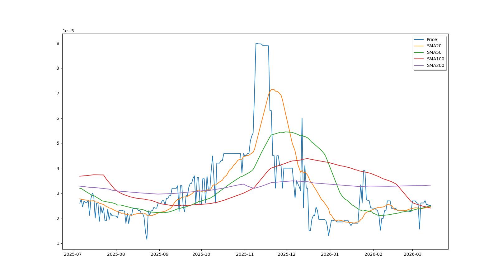 EQ9 Simple Moving Averages