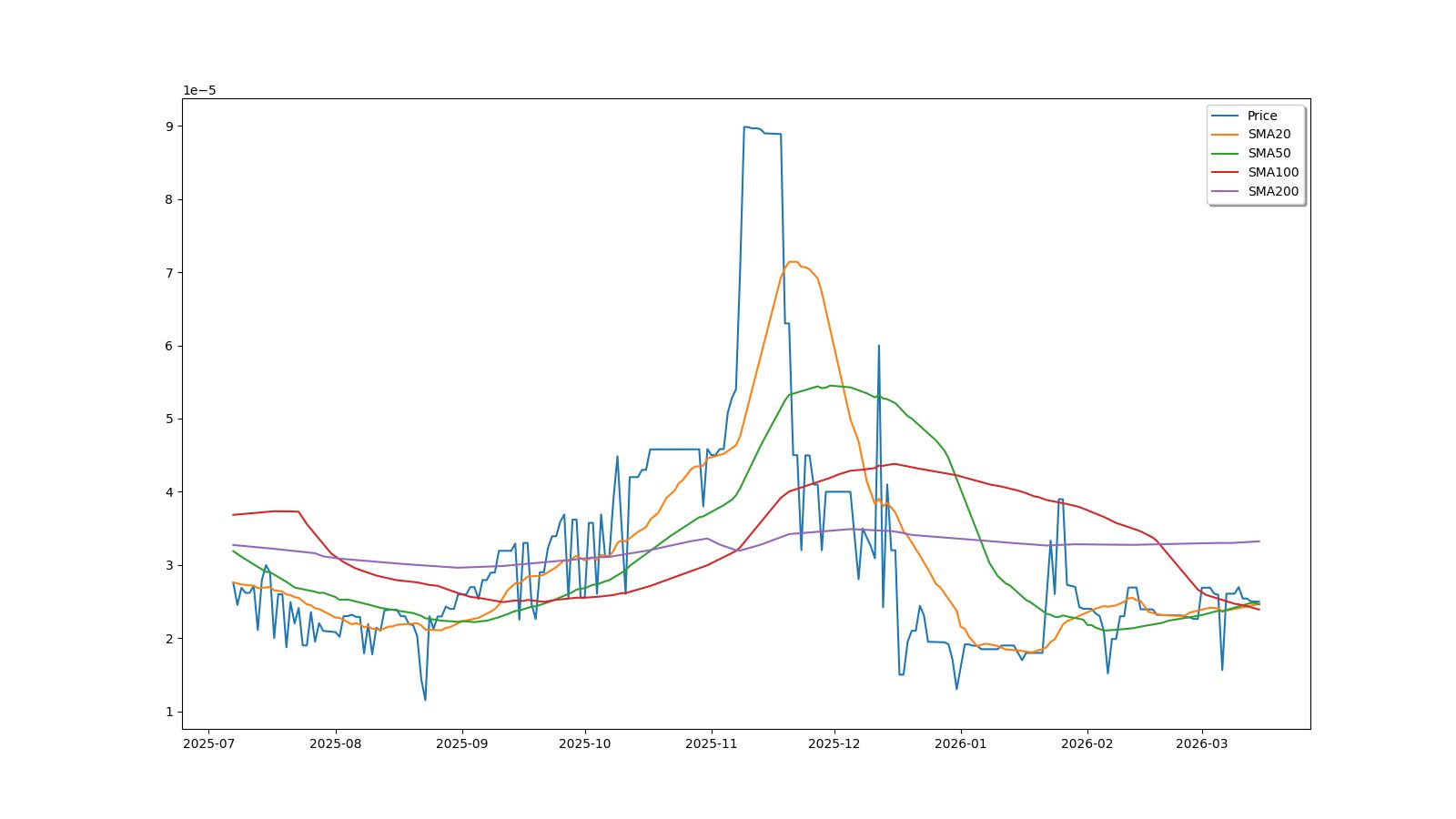 EQ9 Simple Moving Averages