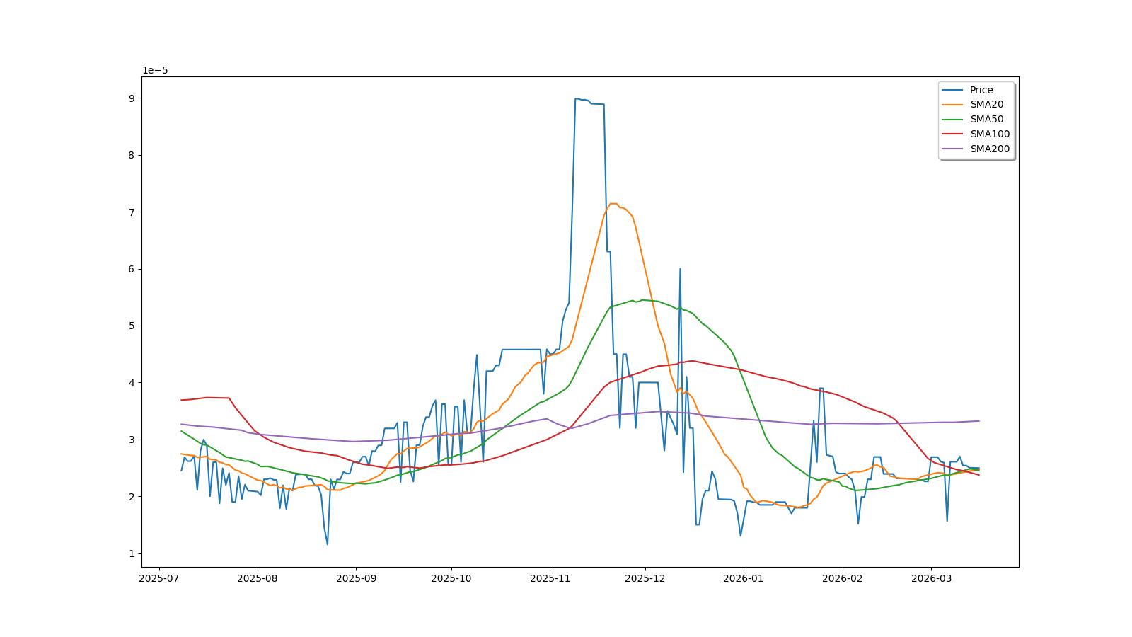 EQ9 Simple Moving Averages