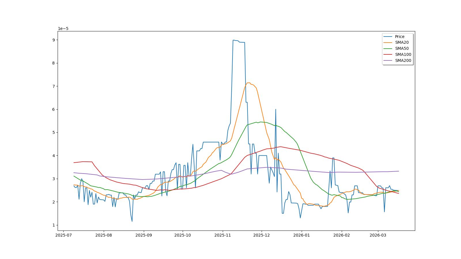 EQ9 Simple Moving Averages