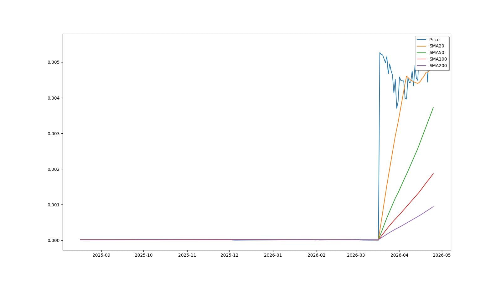 Equilibrium Games Simple Moving Averages