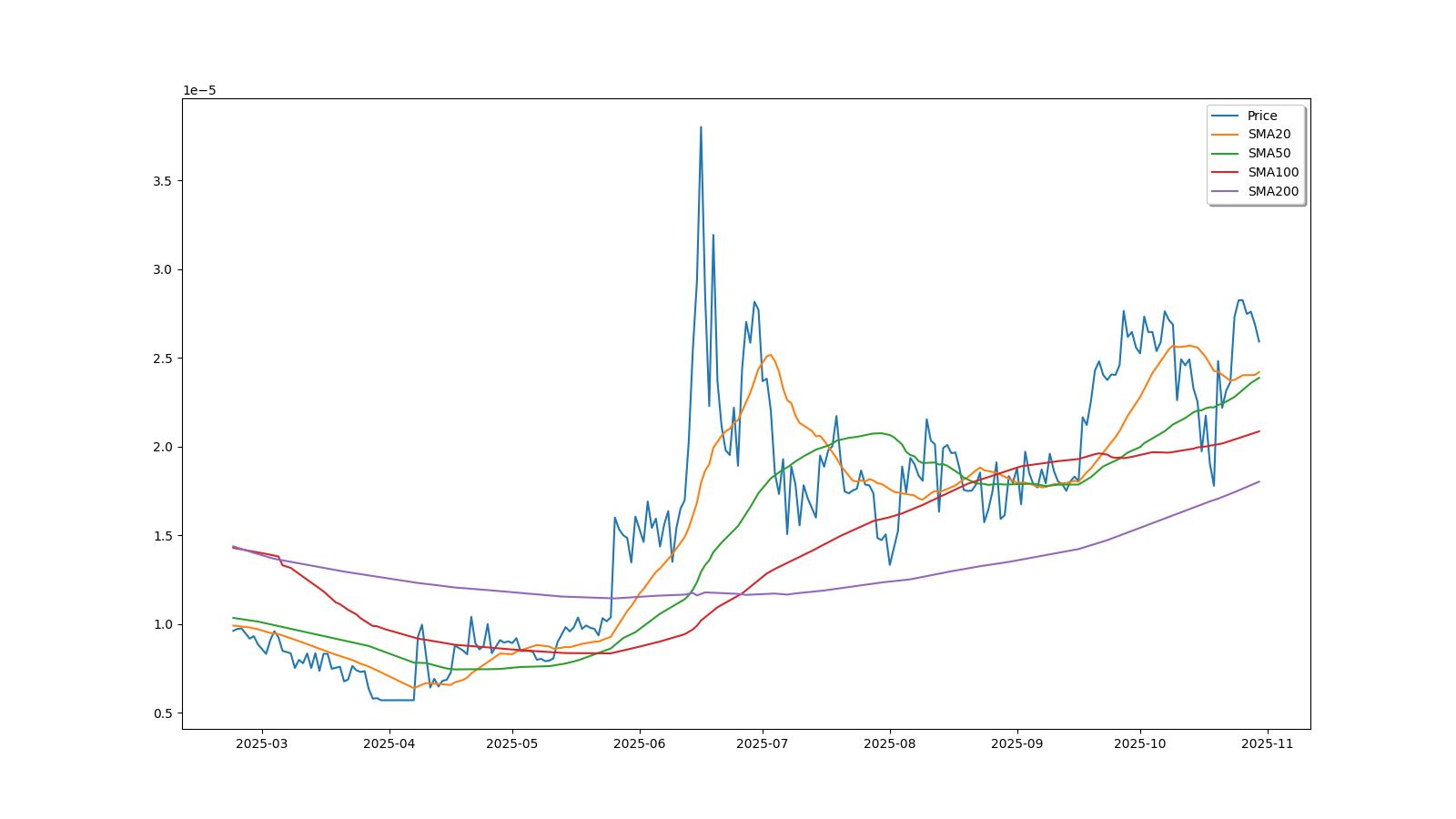 Equilibrium Games Simple Moving Averages