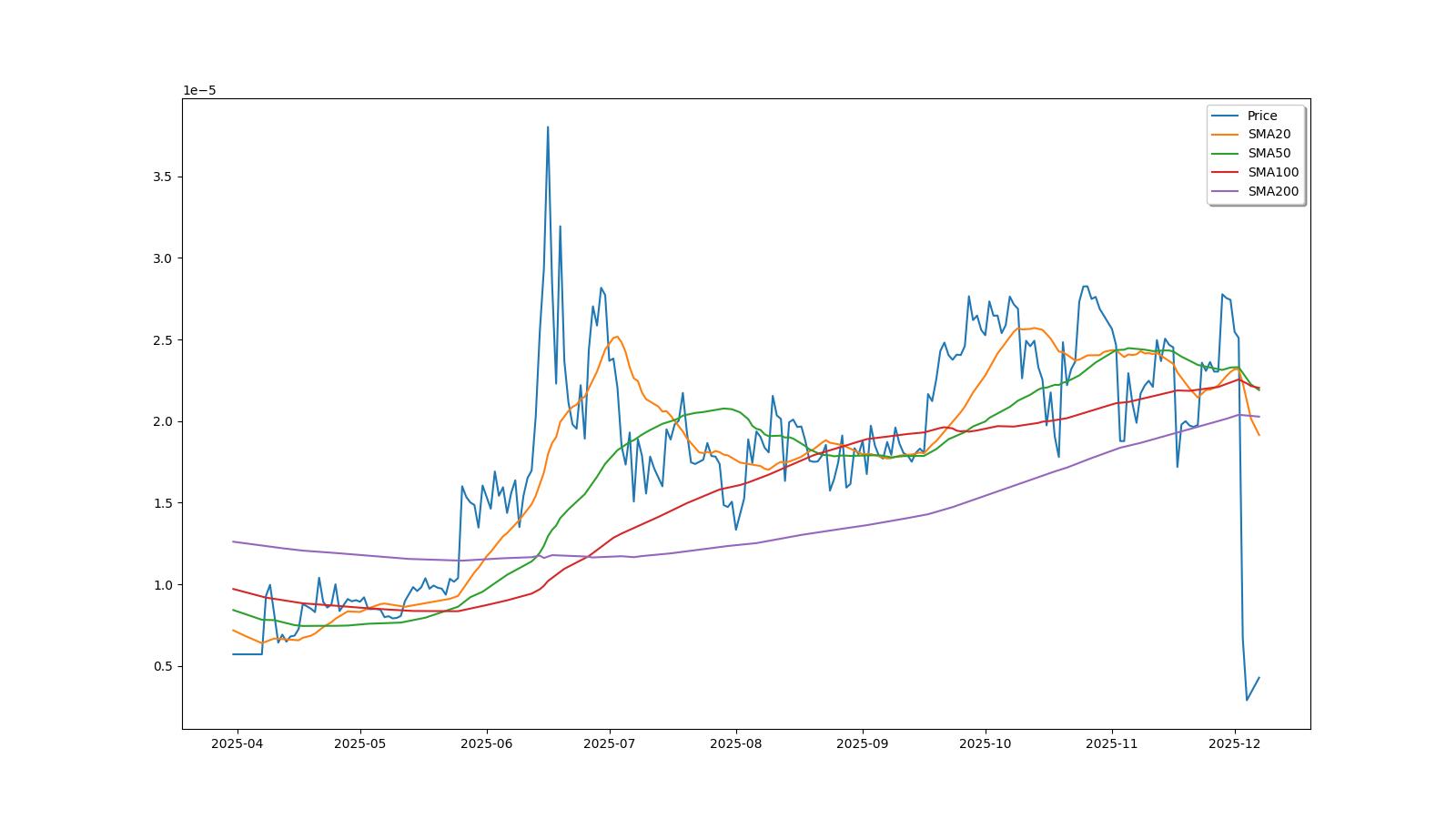 Equilibrium Games Simple Moving Averages