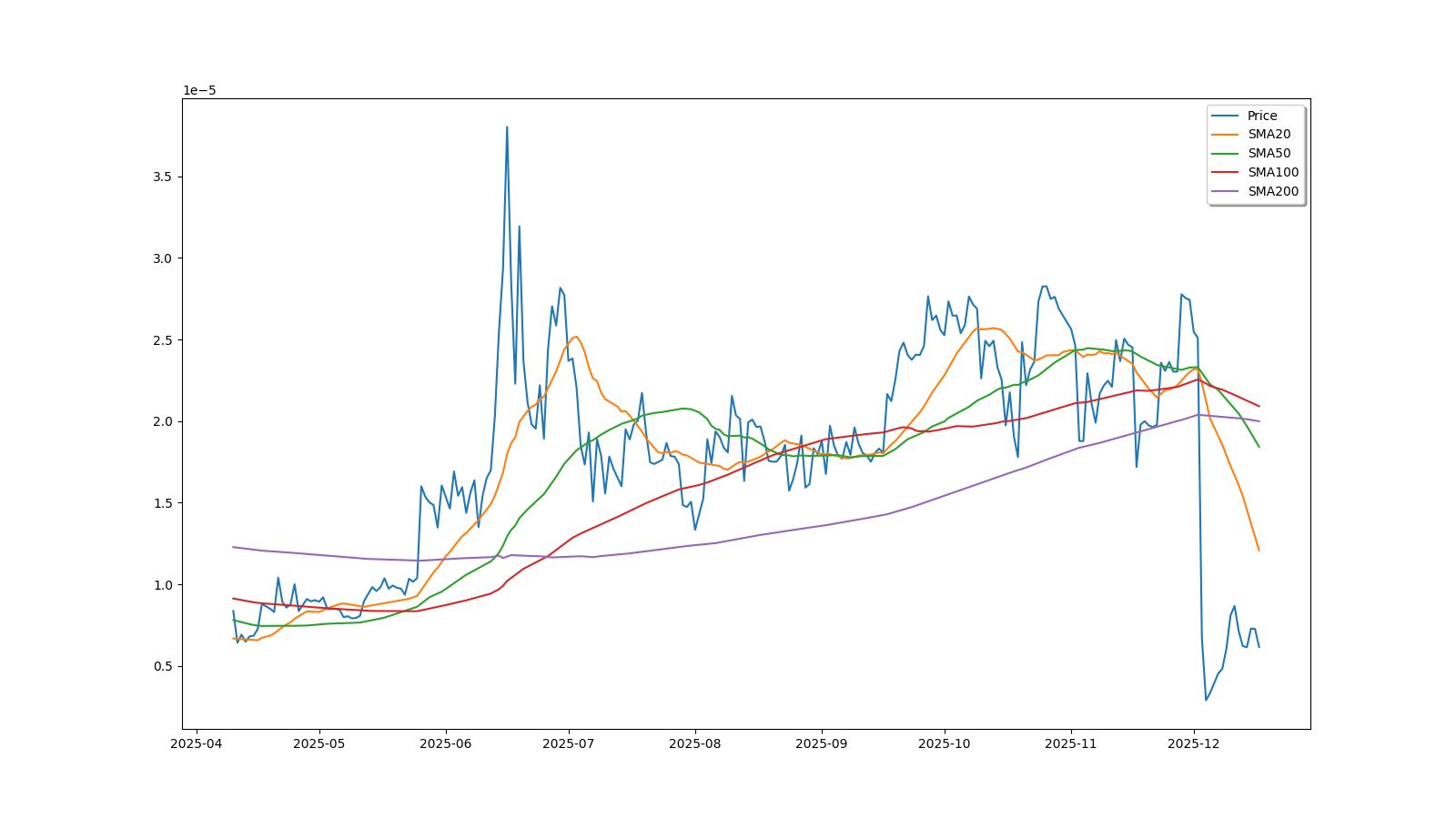 Equilibrium Simple Moving Averages
