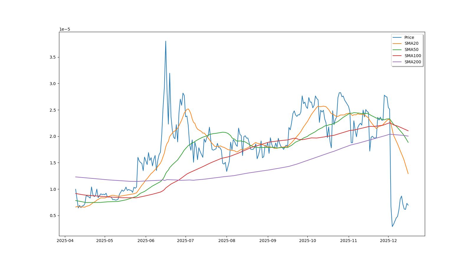 Equilibrium Games Simple Moving Averages