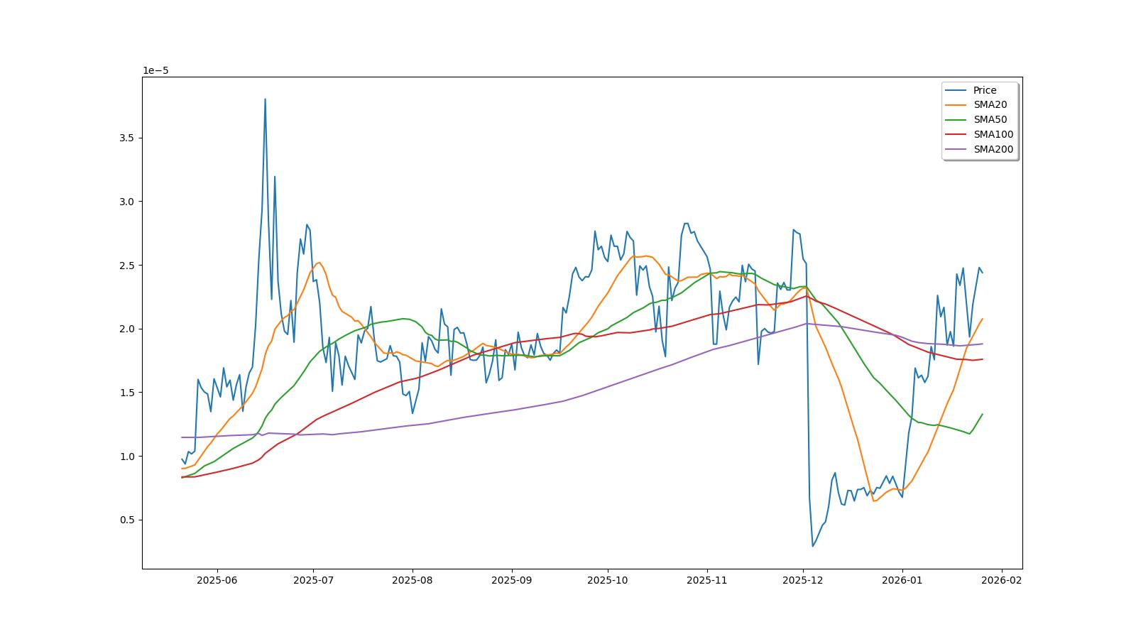 Equilibrium Games Simple Moving Averages