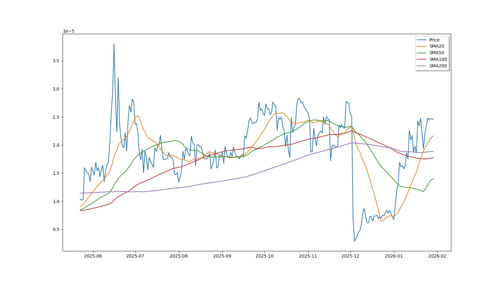 Equilibrium Games Simple Moving Averages