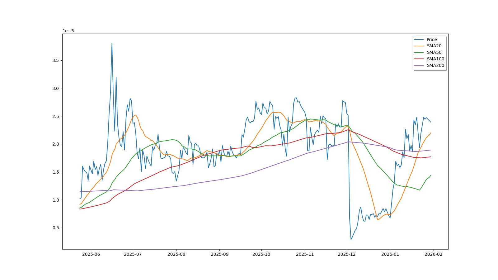 Equilibrium Simple Moving Averages