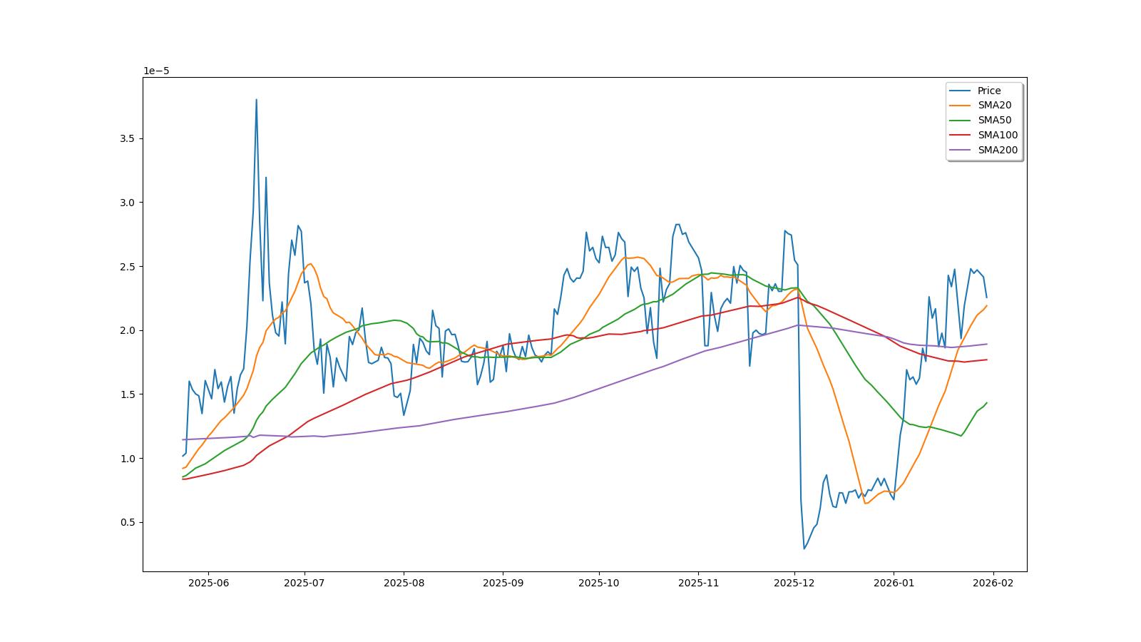 Equilibrium Games Simple Moving Averages