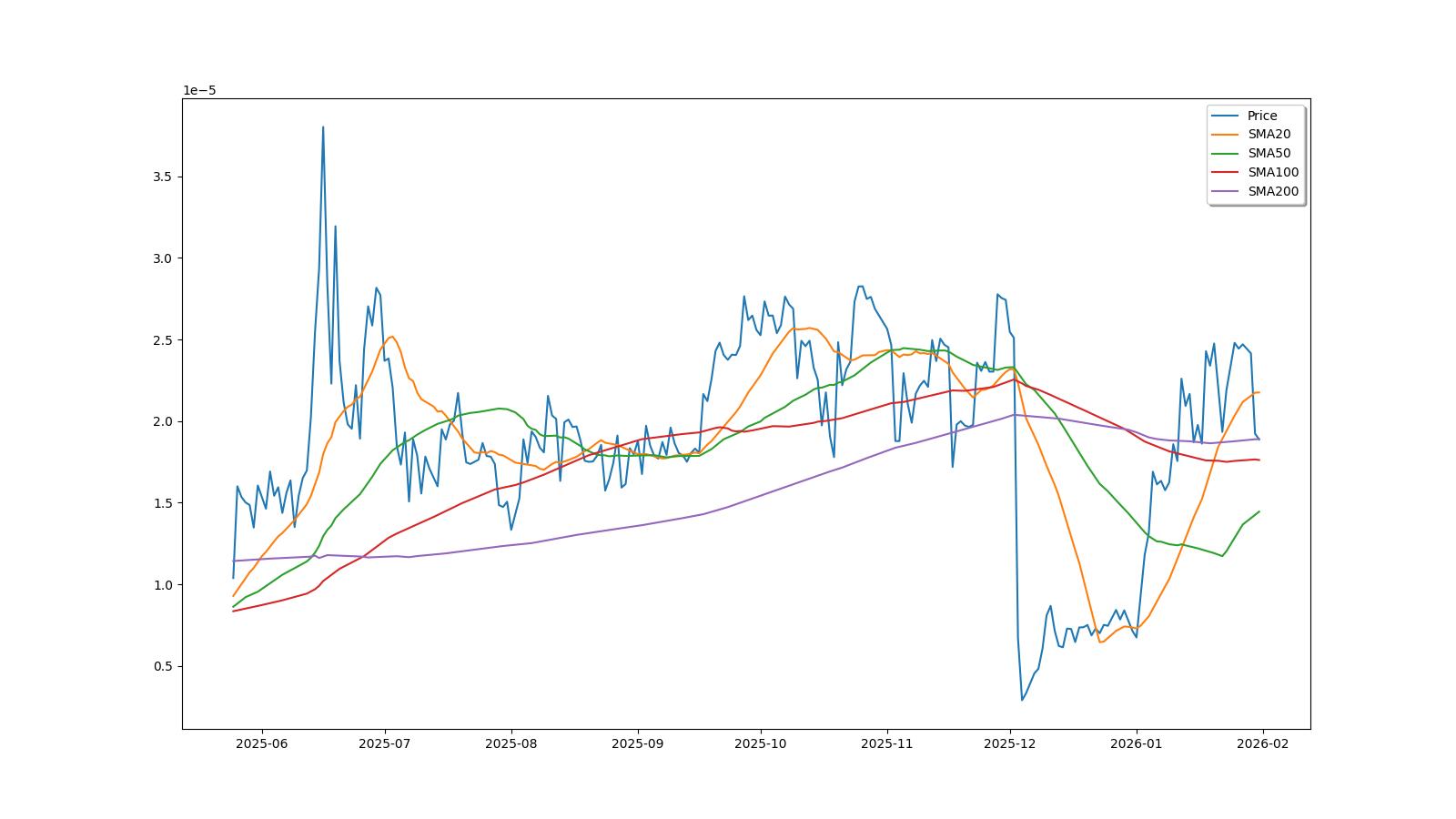 Equilibrium Games Simple Moving Averages